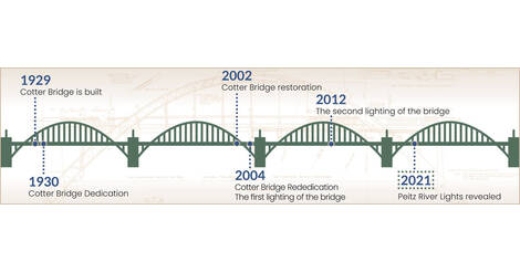 Bridge History - Cotter Bridge - Cotter, AR